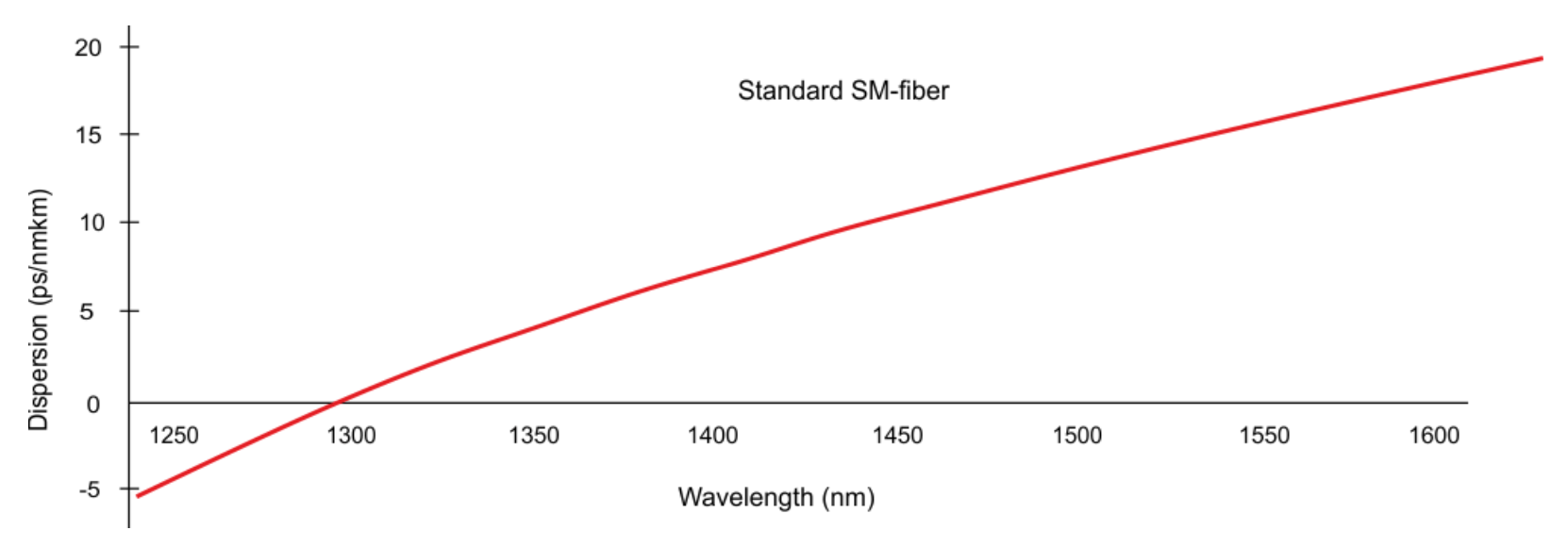 DWDM ITU Grid | Pureoptics