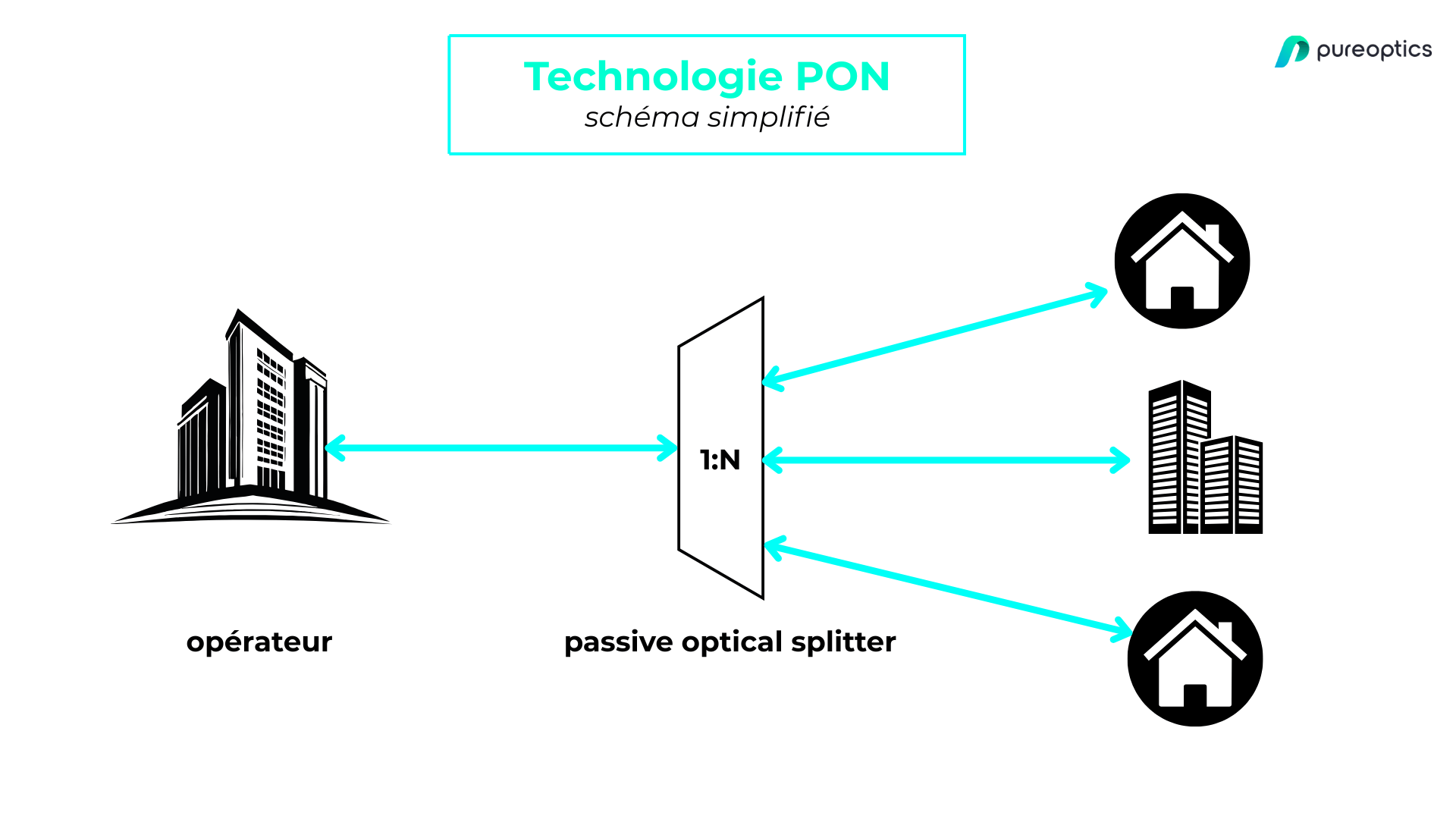 Tout savoir sur les transceivers PON | Pureoptics